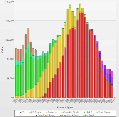 40 years of music sales data in one handy chart